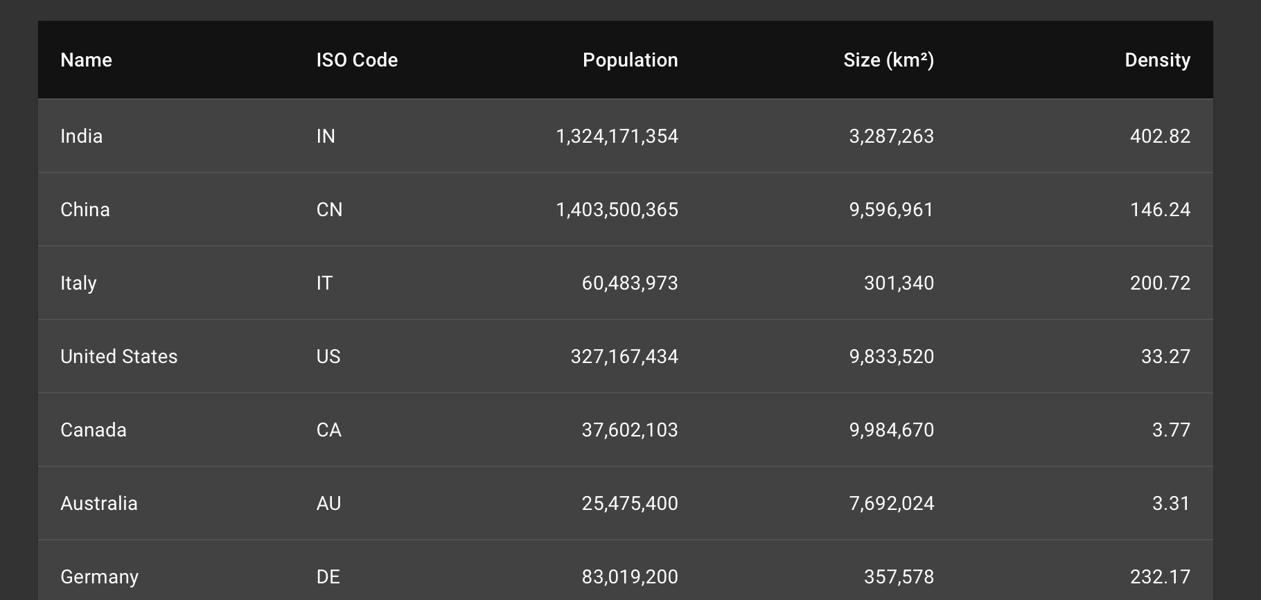 MUI X Data Grid A Data Grid Or Pivot Table Library For Angular Developers